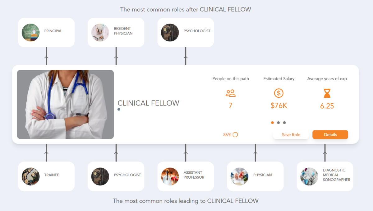 Clinical Fellow Career Path | See the Career Paths People Really Take